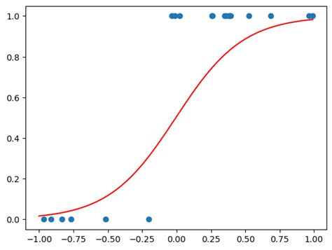 Lecture ML Models Data Science Academy