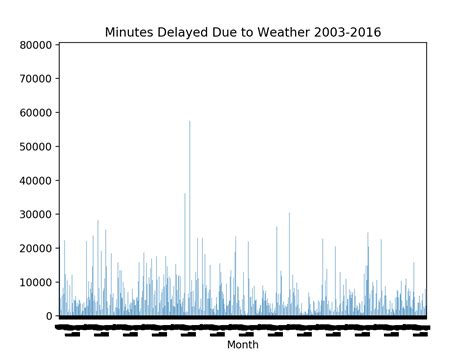 Python Data Not Showing Properly On Pandas Bar Plot Stack Overflow