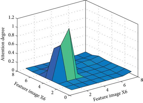 visualization of the attention learning result of the optimized feature