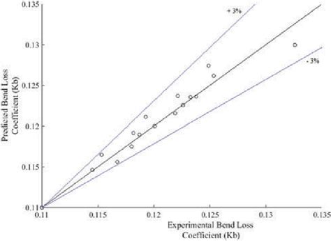 Comparison Of Experimental Values Of Head Loss Coefficient With