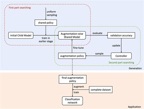 Augmentation Wise Weight Sharing Workflow 30 Upper Lower Sections