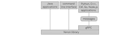 GitHub Xenon Middleware Xenon A Middleware Abstraction Library That