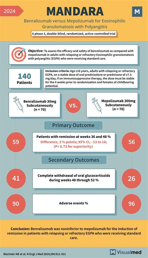 Mandara Benralizumab Vs Mepolizumab For Egpa Visualmed