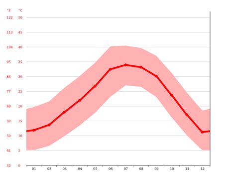 Casa Grande Climate Weather Casa Grande And Temperature By Month