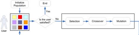 Interactive Genetic Algorithm Download Scientific Diagram