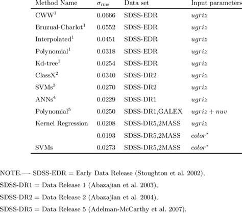 Photometric Redshift Accuracies For Various Approaches Download Table