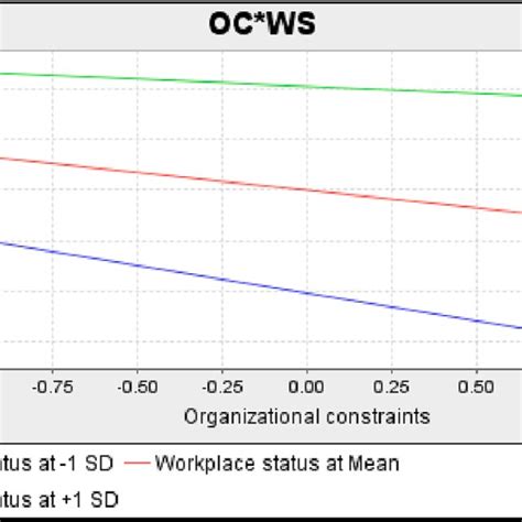 Simple Slopes For Two Way Interaction Download Scientific Diagram