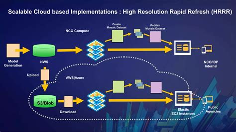 Scalable Data Analytics And Visualization With Cloud Optimized Services
