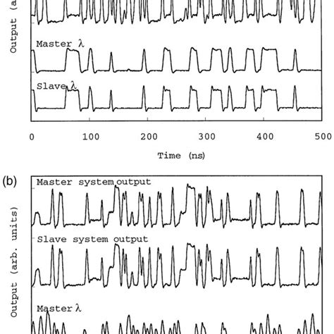 Typical Waveforms Of The Synchronized Master And Slave Systems At I D Download Scientific
