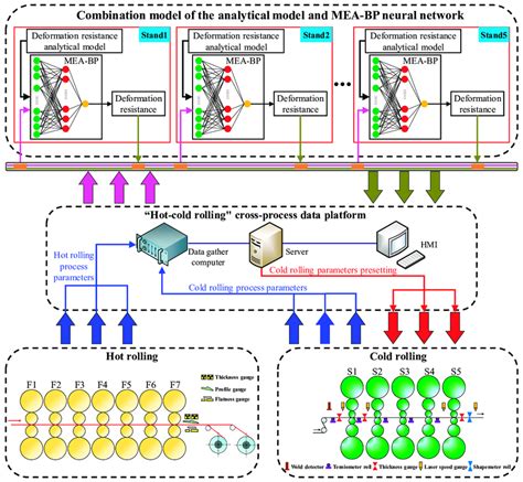 Application Of Combination Model Based On Hot Cold Rolling Download Scientific Diagram