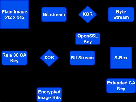 The Encryption Process Download Scientific Diagram