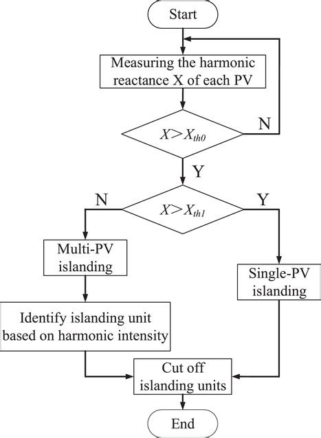 Islanding Detection Method For Multi‐terminal Renewable Power Dc
