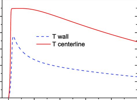 Color Online The Comparison Of Temperature Pro¯les Along Centerline