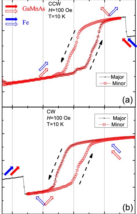 Minor Phr Hysteresis Loop Scans Between Ccw And Cw Rotations Measured