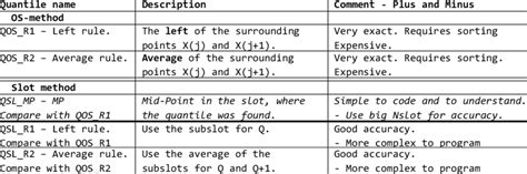 Overview Different Rules For Quantile Calculations Download