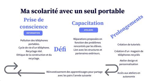 Les Projets