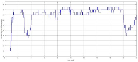 Experimental Evaluation Of A Takagi Sugeno Fuzzy Controller For An Ev3 Ballbot System