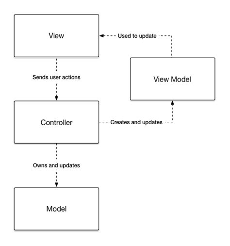 Swift Best Practicesarchitecturediagrammd At Main · Lickabilityswift