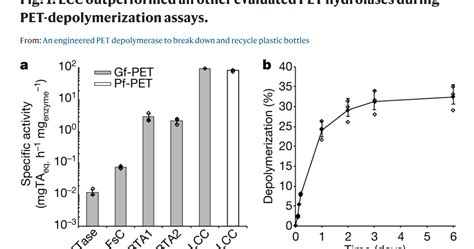 An Engineered Pet Depolymerase To Break Down And Recycle Plastic