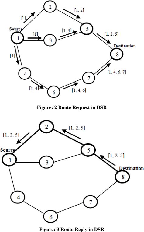 Figure From Ant Colony Based Dynamic Source Routing Semantic Scholar