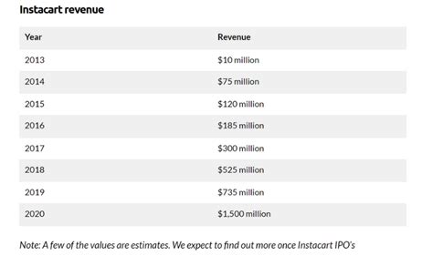 How Instacart Became A Billion Dollar Business