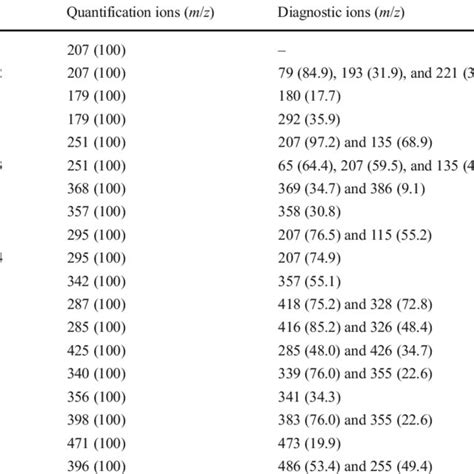 Quantification Diagnostic Ions And Limits Of Quantification Loq Of