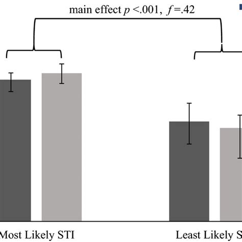 General Willingness To Have Condom Protected Sex Zero Delay Between Download Scientific