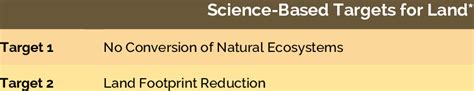Science Based Targets Sbts For Land Download Scientific Diagram
