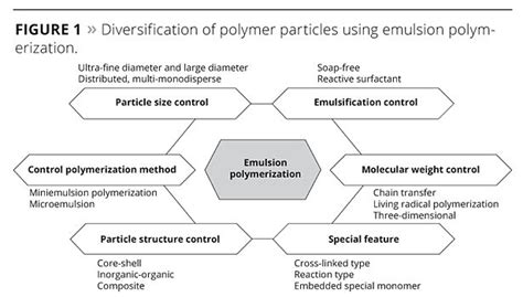 Reactive Emulsifiers For Emulsion Polymerization 2013 09 05 Pci