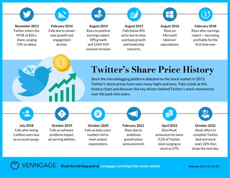 elon musk twitter takeover [timeline infographic] venngage