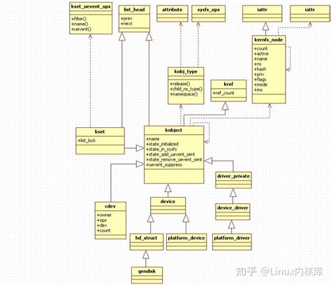 Linux设备管理一kobject、kset、ktype分析(超详细) 知乎 Linux设备管理一kobject、kset、ktype分析(超详细) 知乎