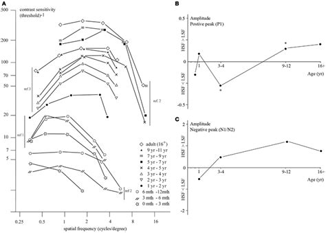 A Contrast Sensitivity Function For Different Ages Symbols Contrast