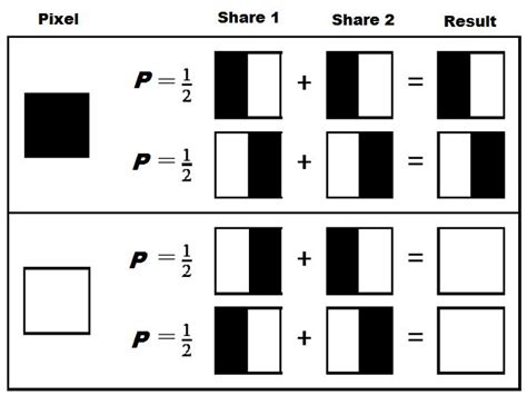 The Basic Scheme Of Visual Cryptography Download Scientific Diagram