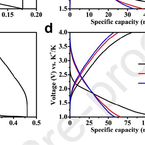Electrochemical Chargedischarge Curves Per K Ion And Cyclic Voltage
