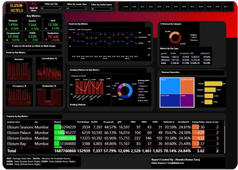 Powerbi Dataanalytics Learning Hospitalityindustry Dashboarddesign Continuousimprovement