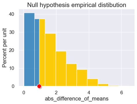 Randomized Controlled Experiments — Csci 104 Data Science And Computing For All