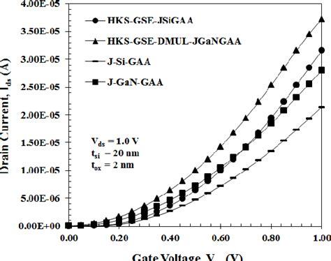 Figure 1 From High K Spacer Gate Stack Engineered Dual Metal Underlap
