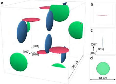 A The Distribution Of Homogeneously Formed θ′ Precipitates And The