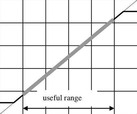 Logarithmic Amplifier Transfer Characteristic Download Scientific Diagram