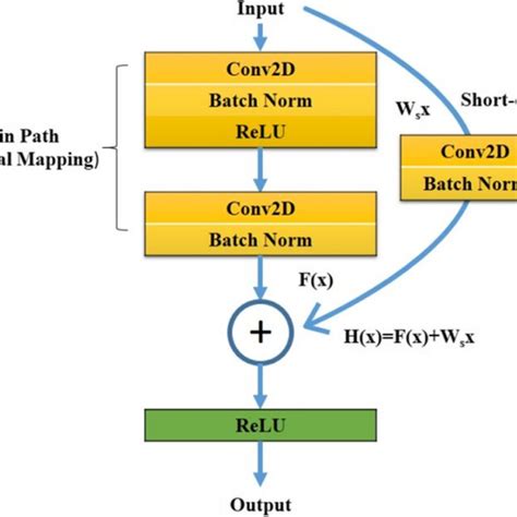 The Structure Of The Improved Resnet Svm Model In The Feature Download Scientific Diagram