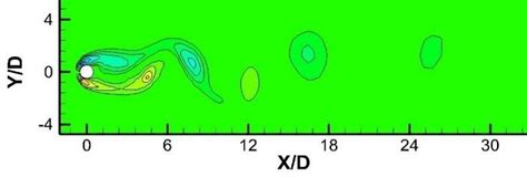 Instantaneous Vorticity Contours During The Vortex Shedding Cycle For