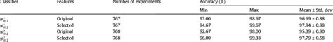 The Summary Of 3 Class Gbm Classification Results Download Scientific