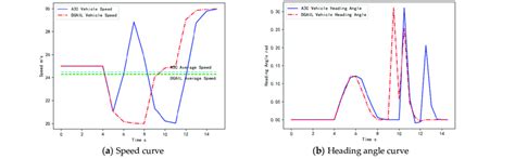 Comparison Of Two Methods Training Results For The Merging Road