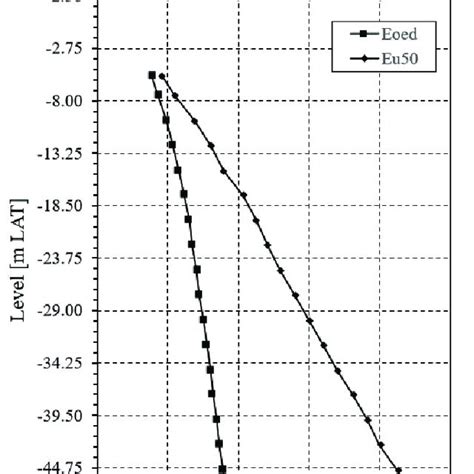 Typical Elasticity Modulus ES Values For Different Soil Types Burt Download Scientific