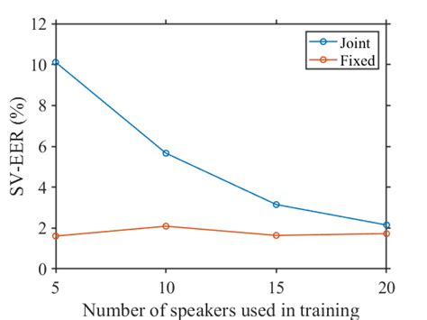 Sv Eers Estimated Using The Development Partition For Pre Trained