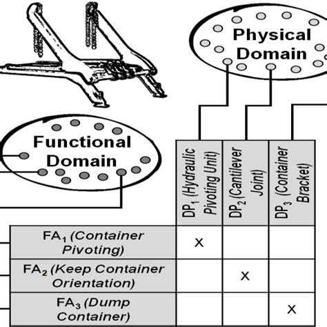 Mapping Of Functional Requirements To Design Parameters In A Design Matrix Download Scientific