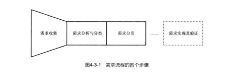 如何进行需求管理？源自华为的需求管理实践分享 大发明家2 博客园