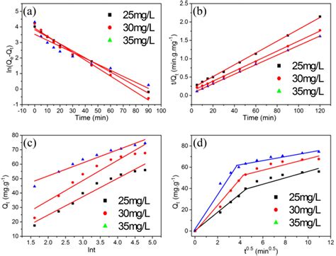 Model Fitting For The Four Kinetic Models A Pseudo‐first‐order