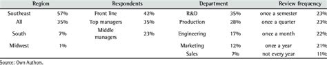 Control Variables Of The Sample Download Scientific Diagram