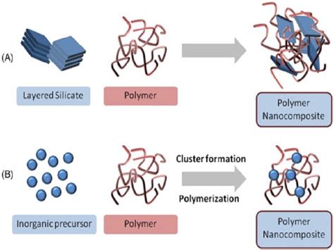Nanomaterials Types Examples StudiousGuy